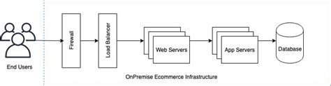 architecting a highly available serverless microservices based