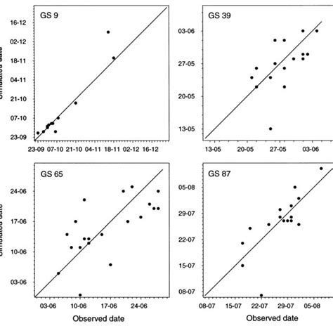 Simulated Versus Observed Dates Dd Mm Of Selected Developmental