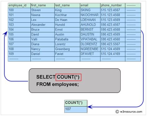 basic select statement get the number of employees working with the