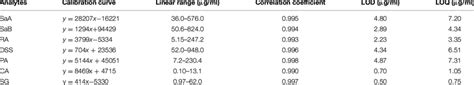 Calibration Curves Linear Ranges Correlation Coefficients Lods And