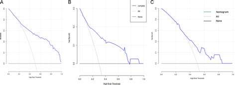 Dca Analyzed Clinical Utility Of The Nomogram In The Training A