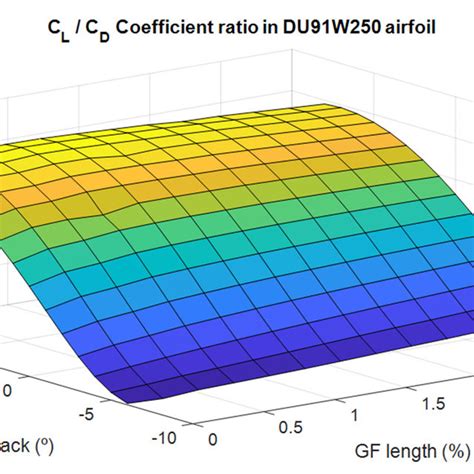 Lift Drag Coefficient Ratio Vs Angle Of Attack And Gf Length In