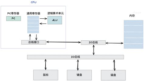 Cpu內部的奧祕：程式碼是如何被執行的？ Tw511教學網