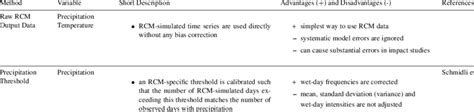 Overview Of Methods Used To Correct Rcm Simulated Precipitation And Or