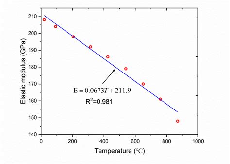 The Relation Between Elastic Modulus And Temperature Of Inconel 625