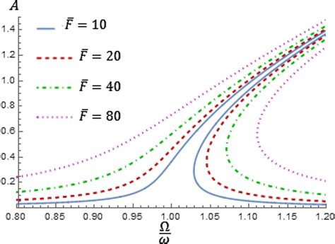 Amplitude Frequency Response Curves Of The First And Second Layer