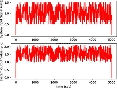 For System 1 Prbs Input Signal Upper And System Output For This