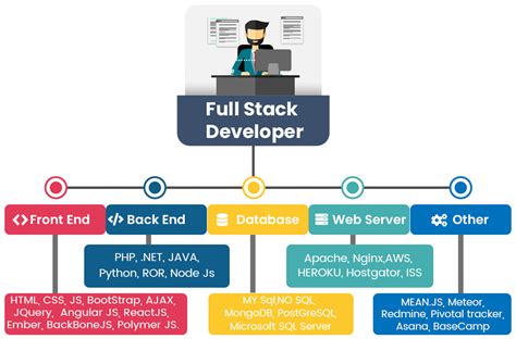 full stack web developer quora how to become a full stack engineer