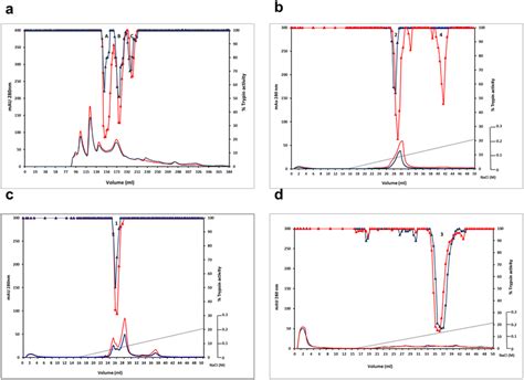 Oligomerization Status Of Ti Isoforms In The E109k Mutant Compared With