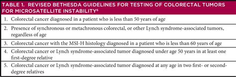 Table 1 From Algorithmic Laboratory Testing For Diagnosis Of Lynch
