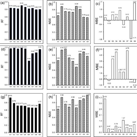 The Correlation Coefficient R 2 Nash And Sutcliffe Efficiency
