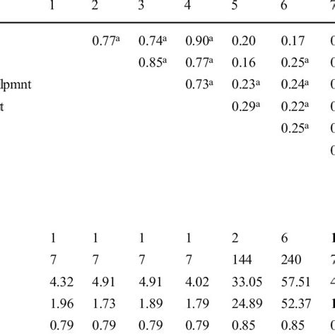 Descriptive Statistics Reliabilities And Correlation Matrix
