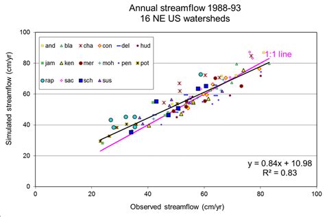Predicted Vs Observed Individual Annual Streamflow Over 16 Watersheds