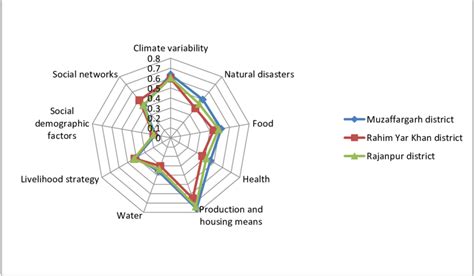 Three Bait Households Districts Livelihood Vulnerability Index Lvi