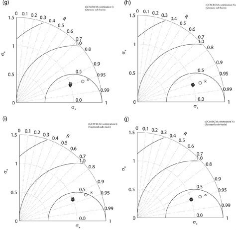 Figure 1 From Bias Correction Capabilities Of Quantile Mapping Methods