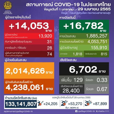 [สำนักประชาสัมพันธ์เขต 2 กรมประชาสัมพันธ์] 🗓 วันศุกร์ที่ 29 เมษายน 2565