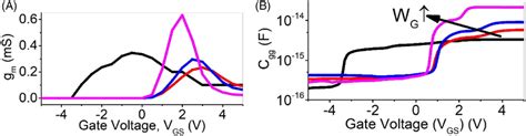 A Transconductance Gm As A Function Of Gate Voltage With Vds 5 V