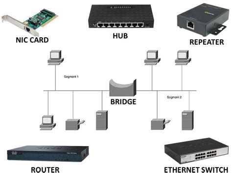 the three main types of networking devices