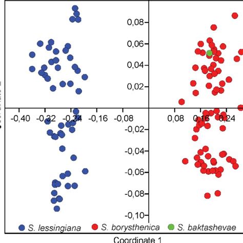 A Biplot Of Principal Component Analysis Pca Performed On 13