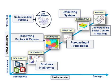 analytics maturity model data science association