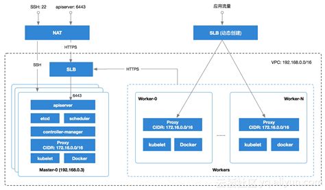 玩转阿里云上kubernetes 1 7 2 高可用部署 Csdn博客