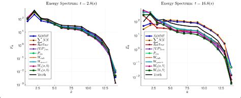 Figure 1 From Physics Informed Machine Learning With Smoothed Particle