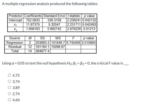 Solved A Multiple Regression Analysis Produced The Following