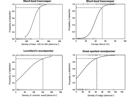 logistic regression models showing the response of target bird species