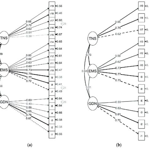 Path Diagrams For The Confirmatory Factor Analysis The Diagrams Show