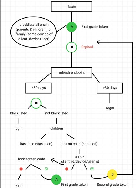 oauth jwt authentication and authorization schema information 43310