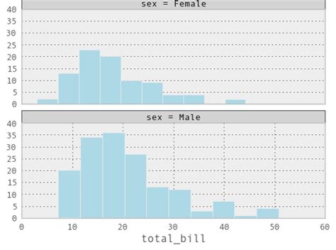 trellis plotting interface — pandas 0 12 0 dev 13e18c9 documentation