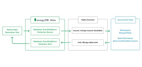 using azure event hubs with mongodb and the mongodb connector for