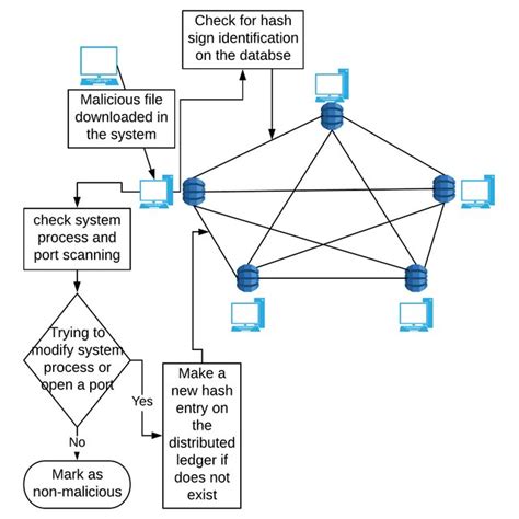 Pdf A Distributed Anti Malware Database Management System Using