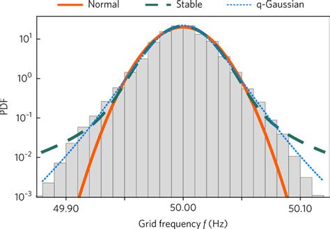 Non Gaussian Nature Of The Frequency Distribution The 2015 Dataset By