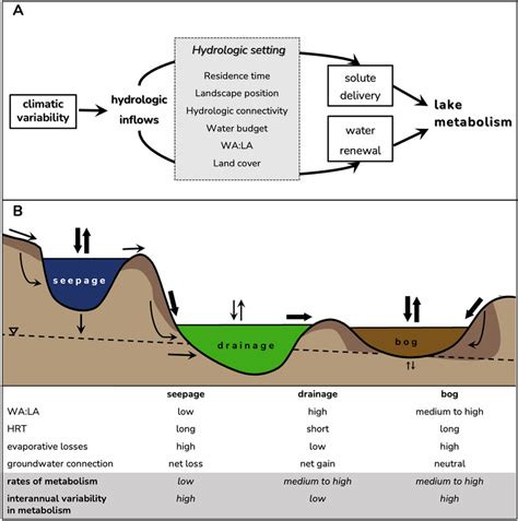 A A Conceptual Diagram Illustrating The Relationship Between Climate