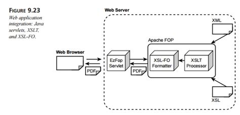 web application integration java servlets xslt and xsl fo
