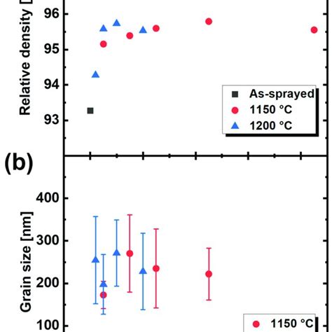A Relative Density And B Grain Size After Thermal Aging As A