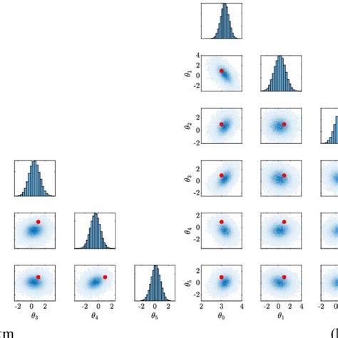 One And Bi Dimensional Histograms Computed With Mcmc And Transport