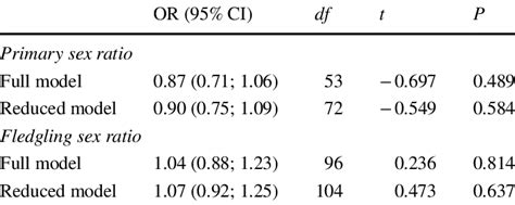 differences pre planned linear contrasts in primary and fledgling sex
