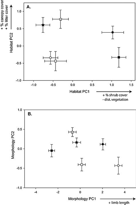 Bivariate Plots Of The Principal Components Analysis For Habitat A