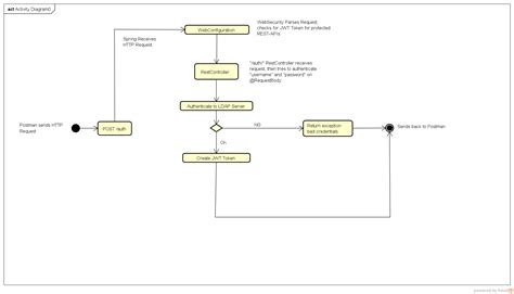 java spring 5 ldap authentication and jwt token as