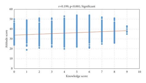 Correlation Pearson R Between The Knowledge Score And Attitude Score