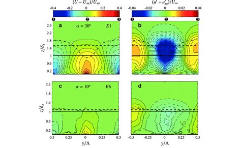 Spanwise Variation For Mean Velocity Left Hand Side And Turbulence