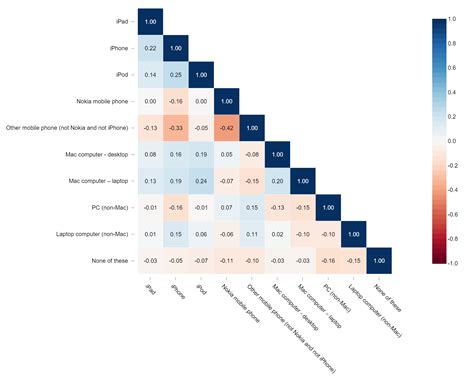 how to create a correlation matrix in displayr displayr