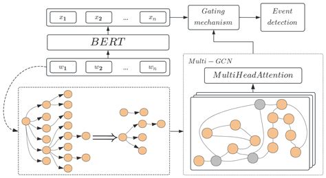 Applied Sciences Free Full Text Event Detection Using A Self