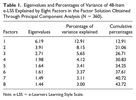 Eigenvalues And Percentages Of Variance Of 48 Item E Lss Explained By