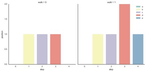 python how to add legend on seaborn facetgrid bar plot