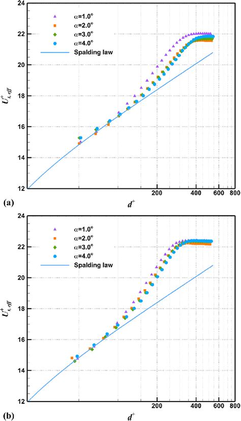 Streamwise Velocity Profiles With Inner Scaling At Different Streamwise