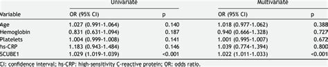 univariate and multivariate logistic regression analysis revealing