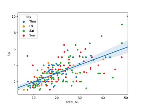 python 3 x how to add a regression line for the entire data in